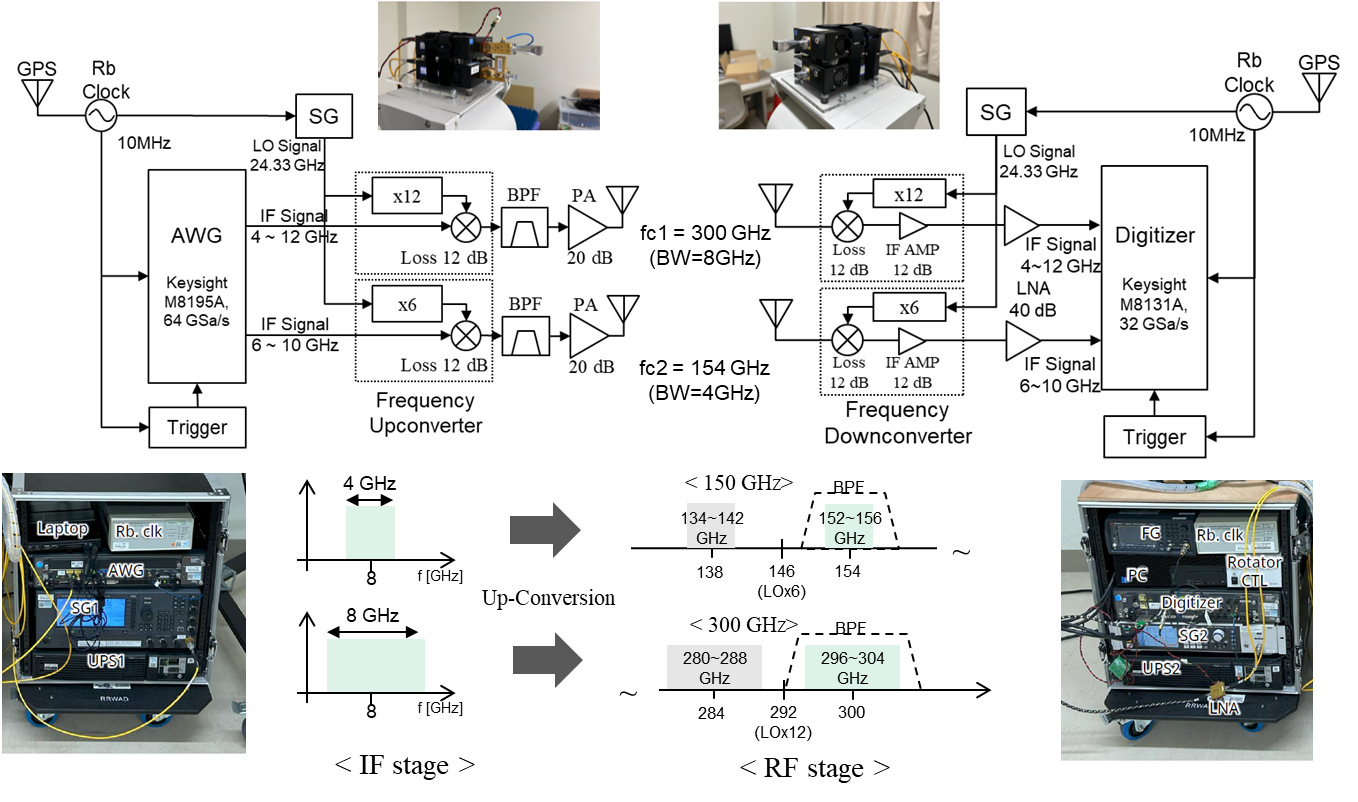 Keysight AWG/DGT CS – Radio Signal Processing Laboratory